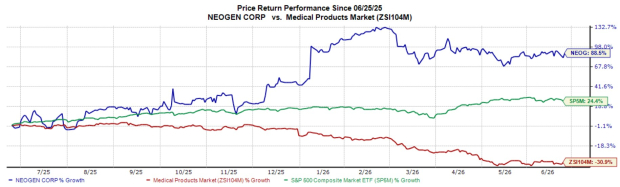 Is it Worth Retaining NEOG Stock in Your Portfolio for Now?