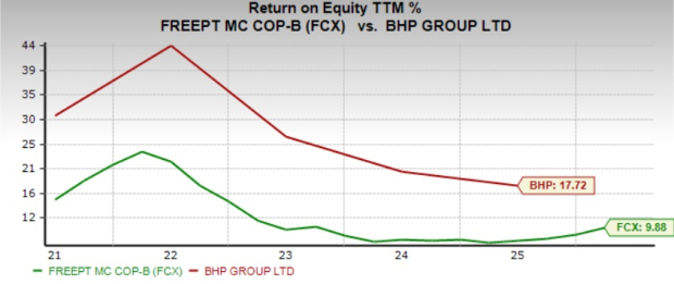 FCX vs. BHP: Which Copper Mining Giant Should You Bet on Now? - June 23 ...