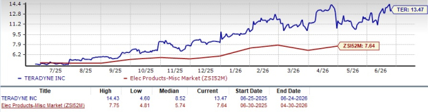 Teradyne Drives Robotics Growth With AI: A Sign for More Upside? - June ...