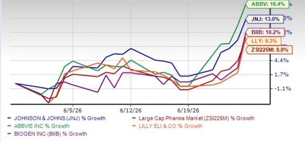 Biotech Bigwigs ABBV, JNJ, BIIB & LLY Hit New 52-Week Highs