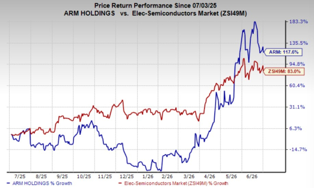ARM Stock Soars 118% in a Year: Is the Buying Opportunity Gone? - July ...