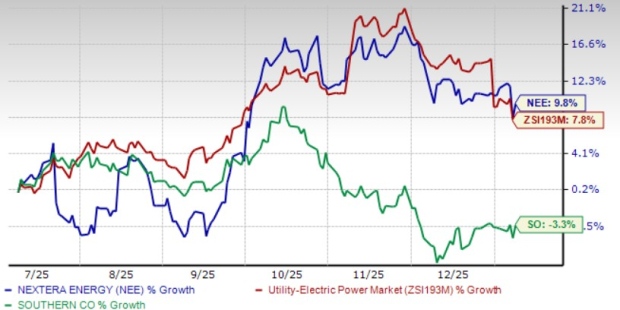 NextEra Energy Is Trading Above 200-Day SMA: How to Play the Stock ...