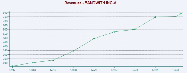 Can the Launch of Bandwidth Build Platform Propel BAND Stock Higher?