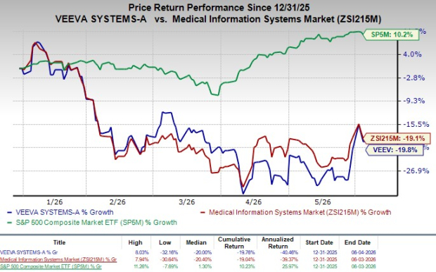VEEV Stock Down Despite Q1 Earnings & Revenues Beat Estimates