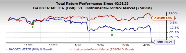 Badger Meter's Q1 Earnings & Revenues Miss Estimates, Stock Dips