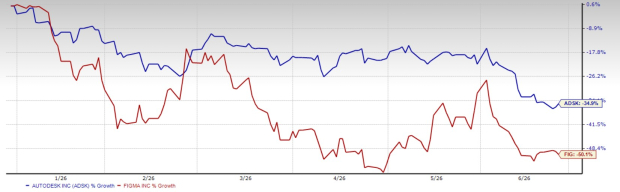 FIG vs. ADSK: Which Design SaaS Stock is a Safer Bet in the AI Era ...
