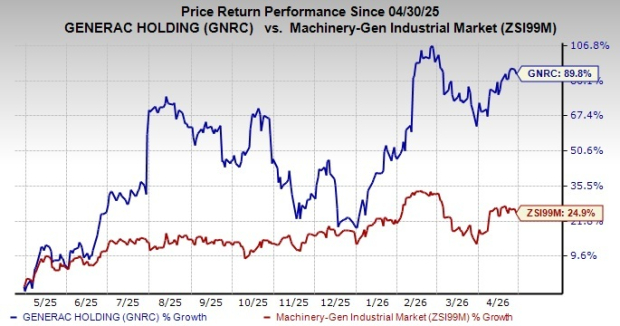 Generac Tops Q1 Earnings Estimates, Lifts 2026 Revenue Outlook