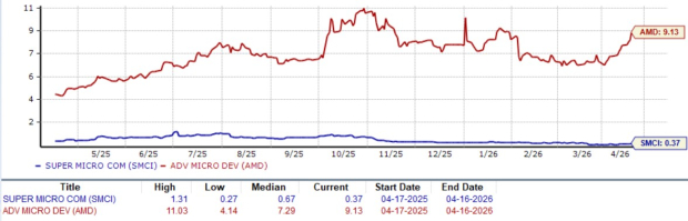 SMCI vs. AMD: Which AI Infrastructure Stock Has an Edge Right Now?