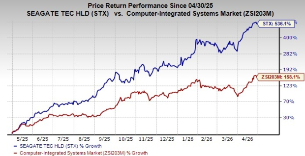 STX Q3 Earnings Top Estimates, Revenues Up on AI-Led Storage Demand