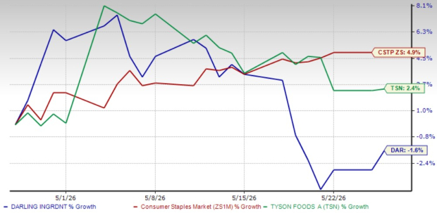 Darling Ingredients vs. Tyson Foods: Which Stock Stands Out? - May 27 ...