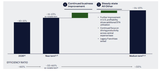 Citigroup Charts Path to Stronger Profitability at 2026 Investor Day
