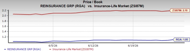 RGA Outperforms Industry, Trades at a Discount: Time to Hold? - June 29 ...