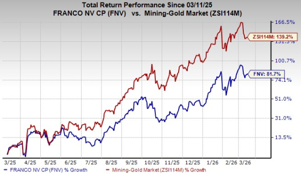 Franco-Nevada Q4 Earnings Beat Estimates, Revenues Surge 86% Y/Y