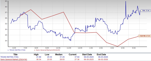 Texas Instruments Stock Up 69% in Six Months: Should You Invest More?