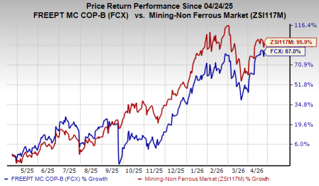 FCX's Q1 Earnings and Revenues Top Estimates on Higher Copper Prices