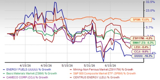 Energy Fuels Slides 18% in Past 3 Months: Exit Now or Stay Put? - July ...