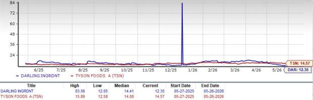 Darling Ingredients vs. Tyson Foods: Which Stock Stands Out? - May 27 ...