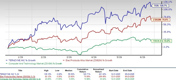 Teradyne Drives Robotics Growth With AI: A Sign for More Upside? - June ...