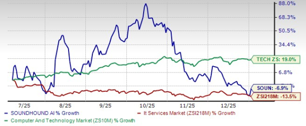 How SoundHound's Hybrid AI Model Beats Pure LLM Players