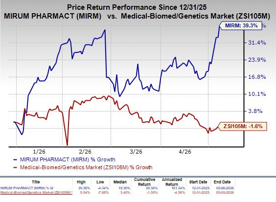 Mirum's Q1 Earnings & Revenues Beat Estimates, 2026 View Raised