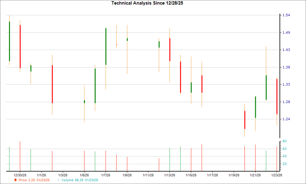 Here's Why Health Catalyst (HCAT) Is a Great 'Buy the Bottom' Stock Now ...